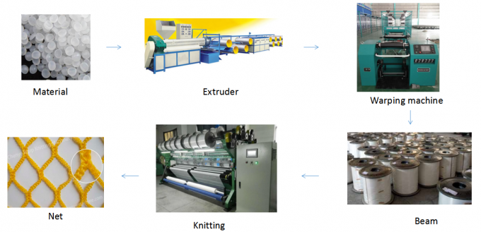 Knotless Fishnet Making Machine Convenient Operation And Maintenance