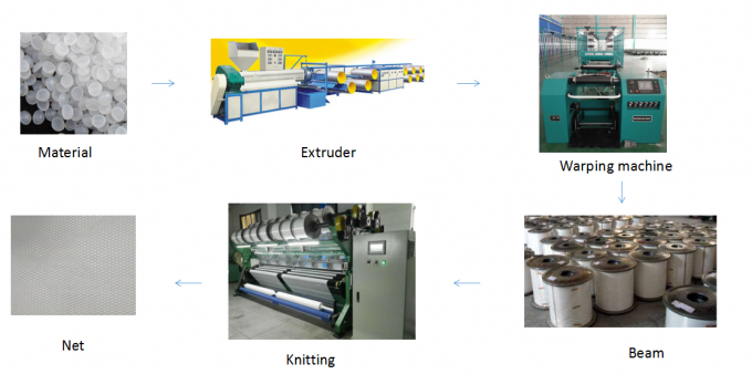 Raschel Warp Knitted Bed Net / Mosquito Net Machine One Year Warranty